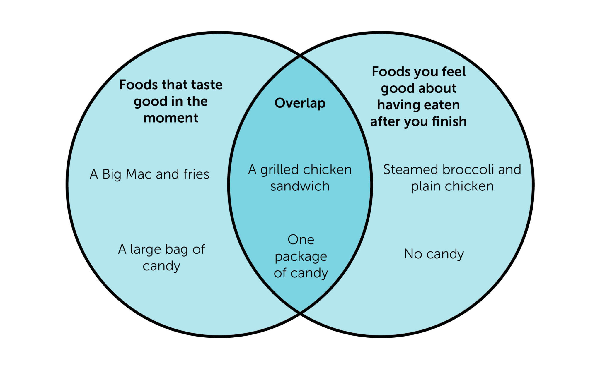 Beck Institute Cares | The Venn Diagram of Food Decisions - Beck ...