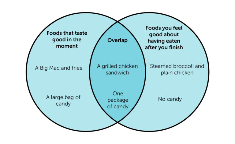 Beck Institute Cares | The Venn Diagram of Food Decisions - Beck ...